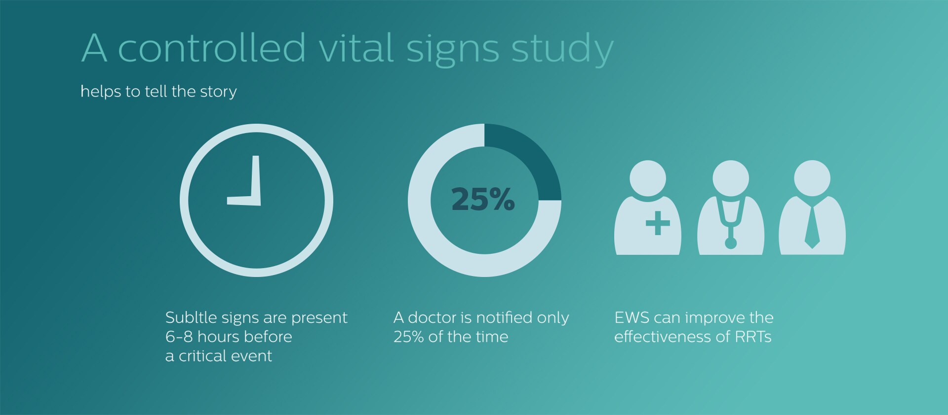 Early Warning Scoring tools for rapid response | Philips Healthcare